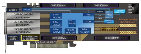 Prodesign Falcon Agilex® 7 M Pro Design Electronic Gmbh