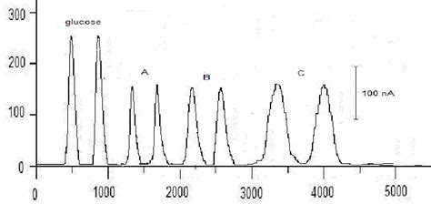 Flow Injection Analysis Fia Response Of The Biosensor At Different Download Scientific