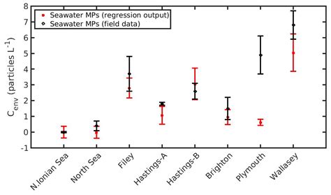 OS Modelling Mussel Mytilus Spp Microplastic Accumulation
