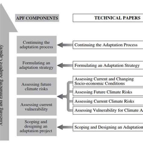 Adaptation Policy Framework Apf Implementation Process And Basic