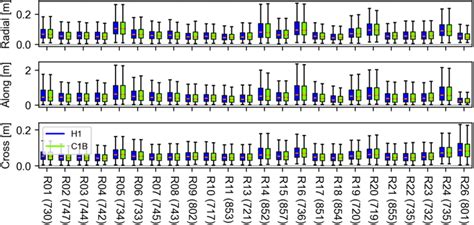 Quality Of The 2 Days Glonass Orbit Predictions For Solutions H1 And