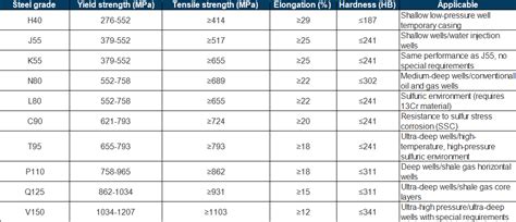 Descripción General De Octg Normas Materiales Y Procesos De Fabricación