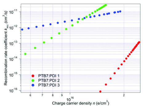 Recombination Coefficient K Rec As A Function Of Charge Density