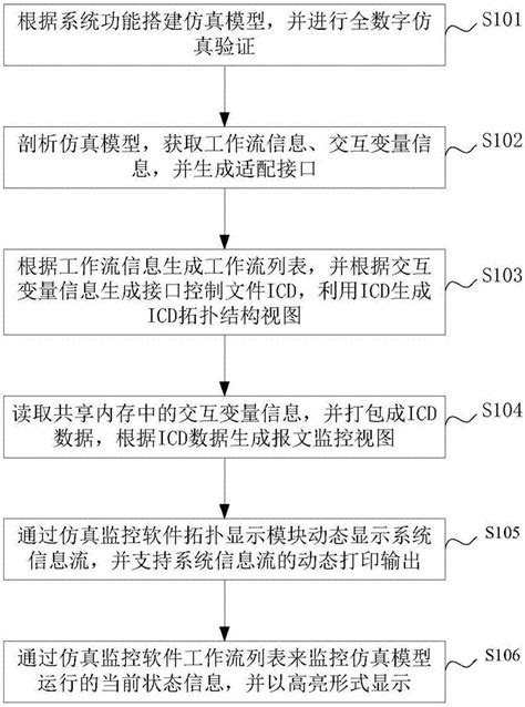 一种信息流仿真方法及系统与流程