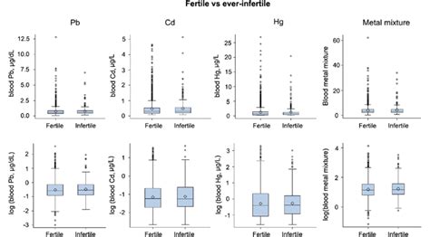 The Original And Log Transformed Blood Heavy Metal Concentrations And