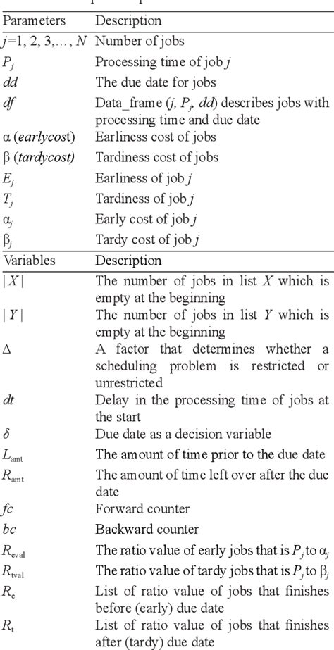 Table 1 From Hybrid Genetic Algorithm To Minimize Scheduling Cost With Unequal And Job Dependent