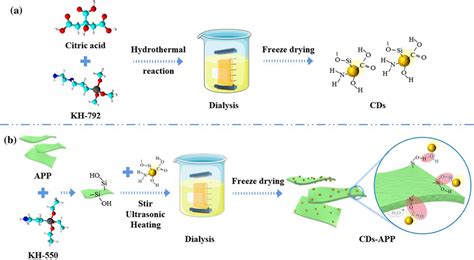 The Chemical Synthesis Schemes Of Cds A Xie Et Al 2020 And Cds App B Download