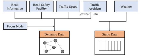 Improving Traffic Flow Predictions With Sgcn Lstm A Hybrid Model For