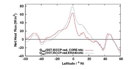 Zonally Averaged Profiles Of Mean Net Surface Heat Flux Computed With