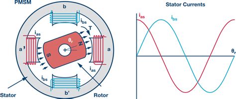 Driving Synchronized Precision Motion In Multiaxis Servo Control Systems Analog Devices
