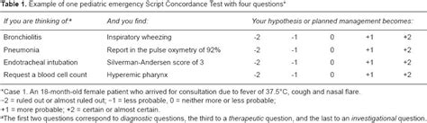 Validation Of The Script Concordance Test As An Instrument To Assess Clinical Reasoning Of