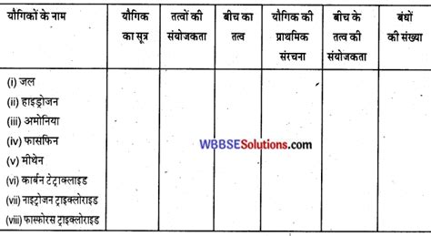 WBBSE Class 8 Science Solutions Chapter 2 2 पदरथ क गठन WBBSE Solutions