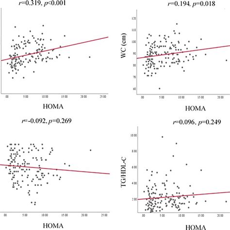 Correlation Of Quicki Index With Bmi Wc Age And Tg Hdl C Bmi Body