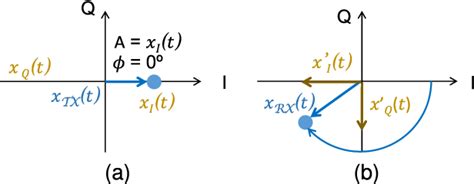 Figure 9 From Sdr Based Monostatic Chipless Rfid Reader With Vector Background Subtraction