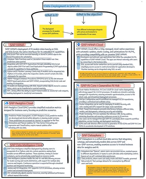 The Sap Reference Architecture For Artificial Inte Sap Community