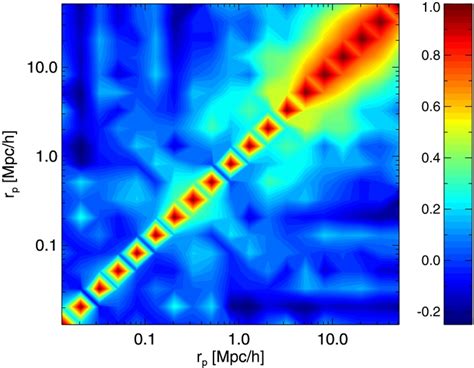The Covariance Matrix Of Wp For The Whole Cmass Sample Estimated With Download Scientific