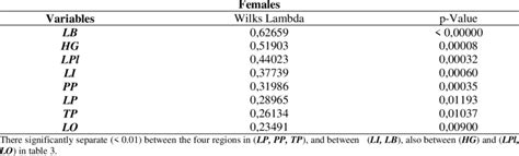Stepwise Wilks Lambda Variable Selection Download Scientific Diagram