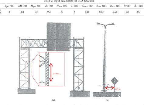 Table 2 From Automated Localization And Classification Of Expressway Pole Like Road Facilities