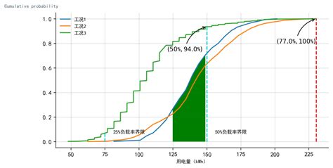 Python中概率累计分布函数CDF分析 腾讯云开发者社区 腾讯云