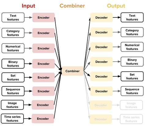 Introducing Ludwig A Code Free Deep Learning Toolbox Uber