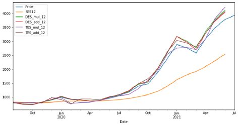 Comparison Of Model Performances Download Scientific Diagram