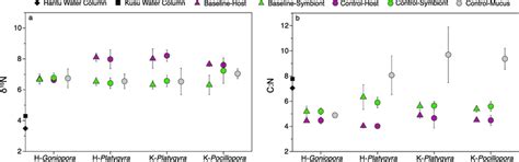 Comparison Of δ 15 N Values And Cn Ratios From Baseline And Control Download Scientific