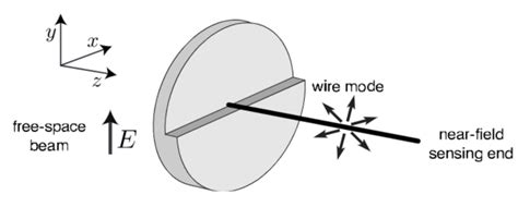 schematic of the passive terahertz near field probe a linearly