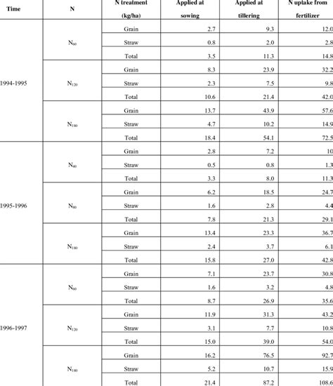 The Relationship Between N Uptake From Fertilizer And Time Of Download Scientific Diagram