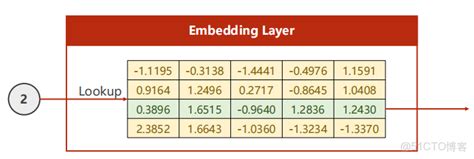 【pytorch基础教程28】浅谈torch nn embedding 51cto博客 pytorch 教程