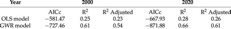 Model Performance Comparisons Between Gwr And Ols Download Scientific Diagram