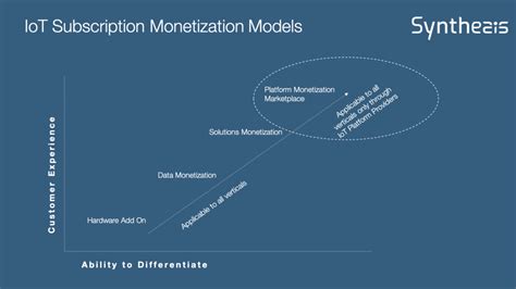 Iot Led Subscription Monetization Synthesis Systems