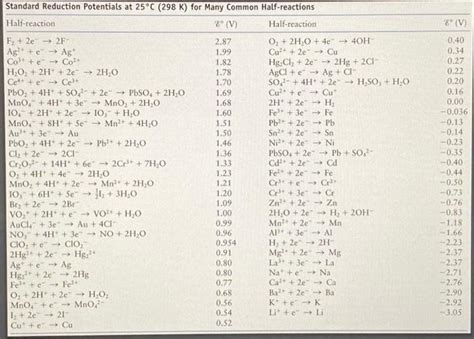Solved Use The Standard Reduction Potentials Table To Pick A