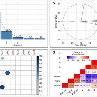 Linear Regression Plot For A Two Parameter Partitioning Model Ppm