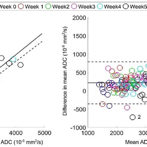 Pearson Regression Analysis Left R 0 90 And Bland Altman Right