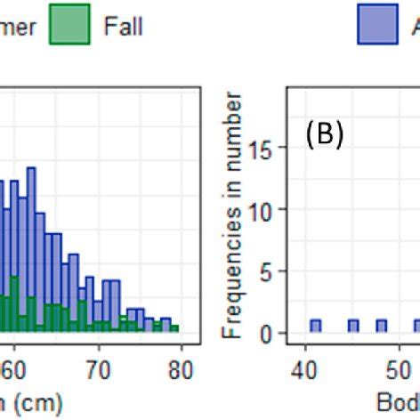 Length Frequency Distribution Of Cod Recorded In The Different Fishing Download Scientific