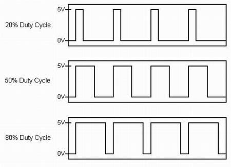 Arduino PWM Arduino Tutorials