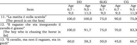reports proportions of accuracy for each item of the syntactic