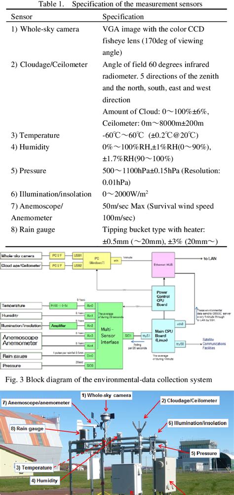 Table 1 From Environmental Data Collection System For Satellite To