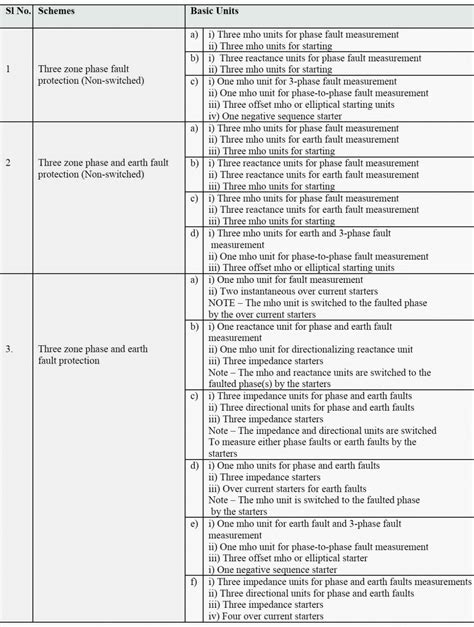 Ohmic Relay Applications For Protecting Power System Lines And Generators Eep