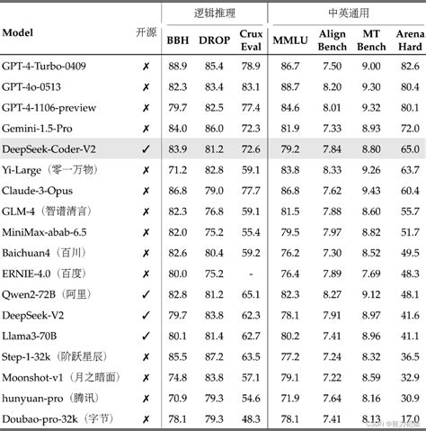 Deepseek发布deepseek Coder V2，性能超gpt4 Turbo代码能力，236b参数，开源代码模型登顶全球第二deepseek Coder Csdn博客