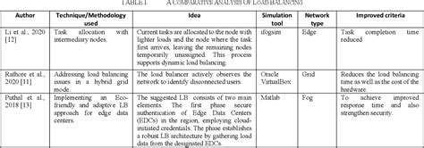 Table I From Load Balancing Techniques In Fog And Edge Computing Issues And Challenges