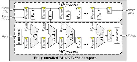 Fully Unrolled Blake 256 Datapath Architecture Download Scientific Diagram