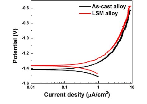 Curves Of Potentiodynamic Polarization For The As Cast And Lsr Alloys