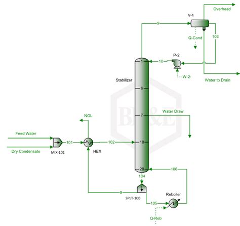 Benefits Of Having Side Water Draw In A Condensate Stabilizer Column