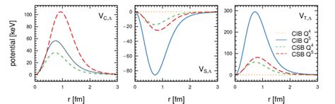 Scalar Functions Of The Regularized Isospin Breaking Tpep In Coordinate Download Scientific