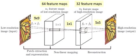 Review Srcnn Super Resolution Coinmonks Medium