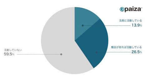 【調査結果】コロナ禍でもitエンジニア未経験者は活発に転職活動、計7割が「以前よりも積極的」「変わらず活動」と回答 ニュース Paiza株式会社
