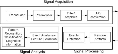 Biomedical Time Series Processing And Analysis Methods The Case Of
