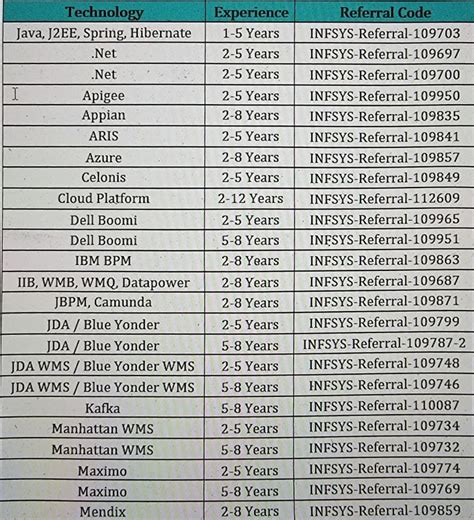 Prabhu Deivam On Linkedin Jobs Softwareengineer Hiring Java Dotnet Infosys Azure Appian