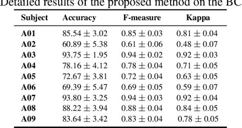 Table 1 From Feature Reweighting For EEG Based Motor Imagery
